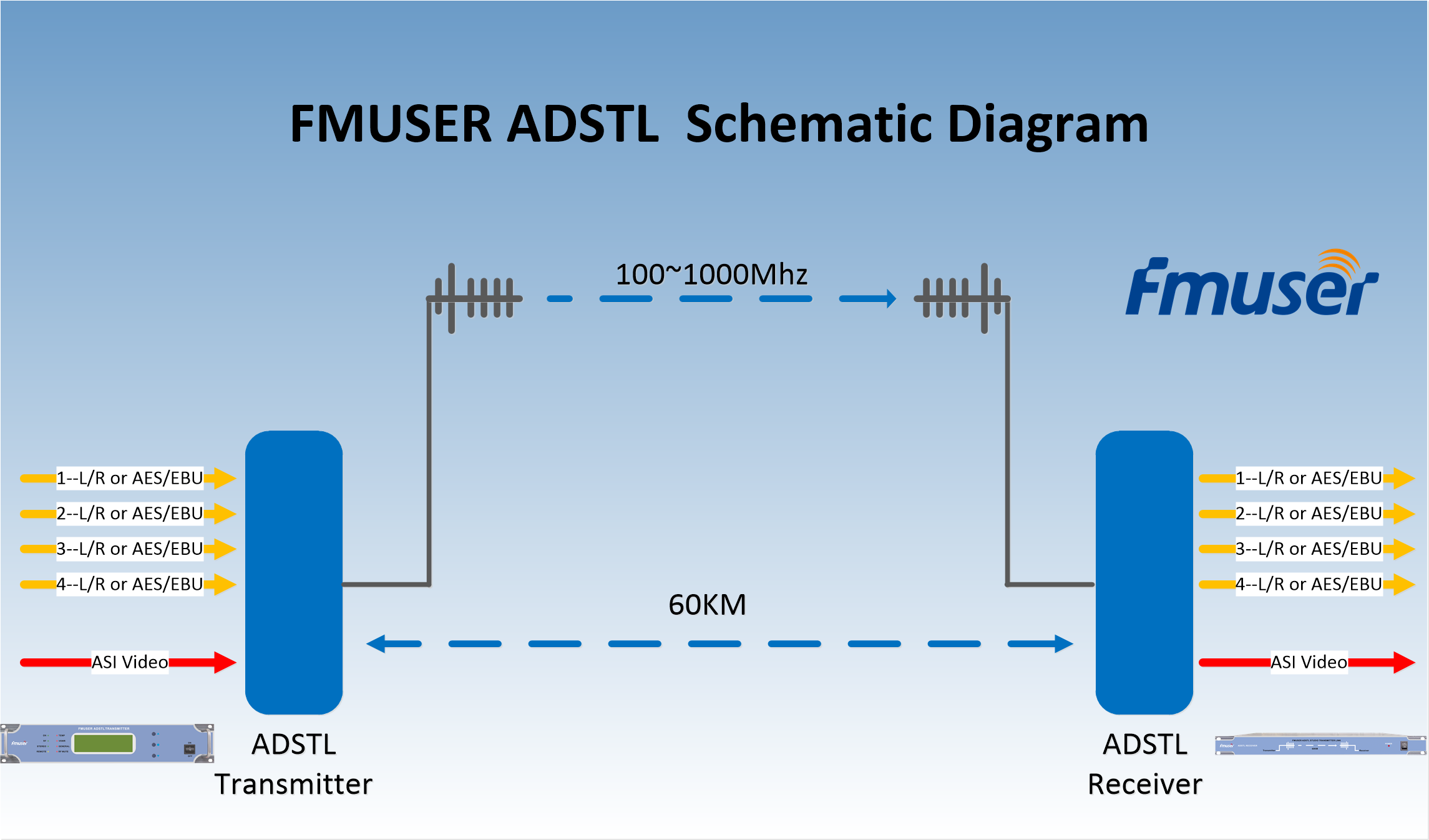 100-1000 MHz STL link for UHF VHF Radio Station - FMUSER